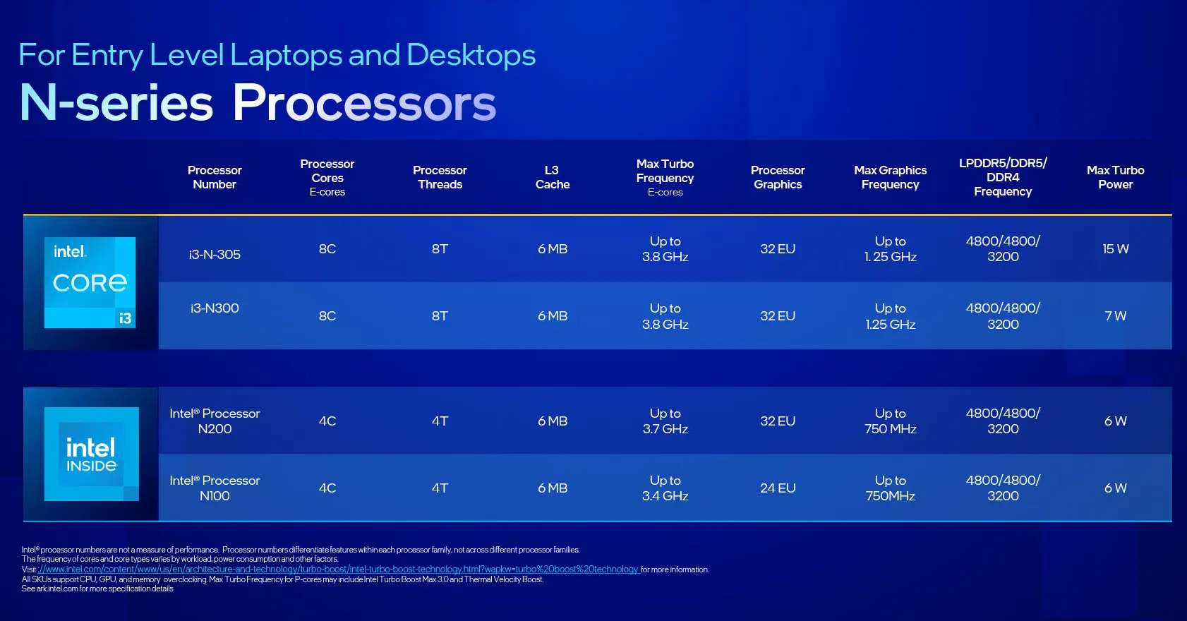 Intel Umumkan Prosesor Mobile Terbaru N-Series 2023 - Murdockcruz